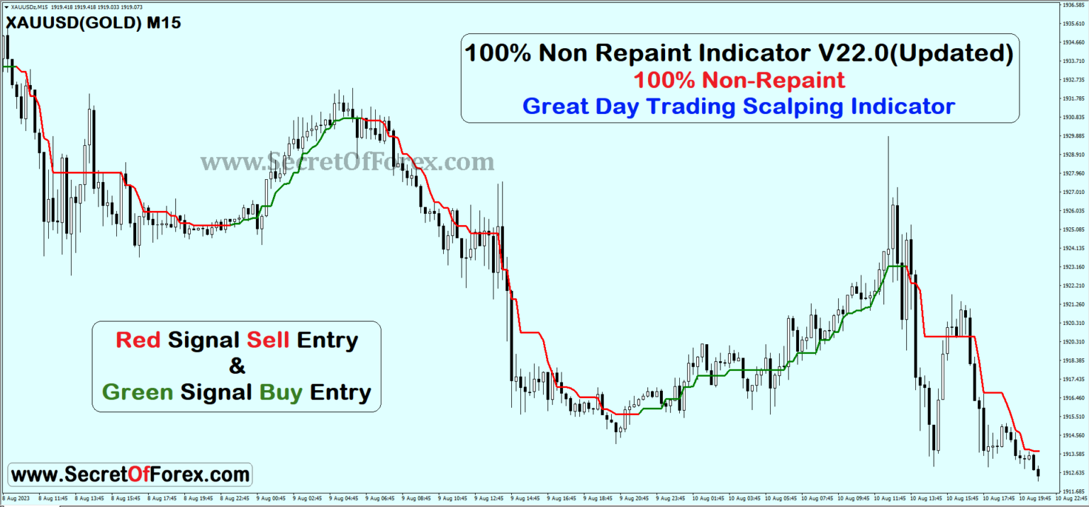 100% Non Repaint Indicator V22.0(Updated) - SecretOfForex