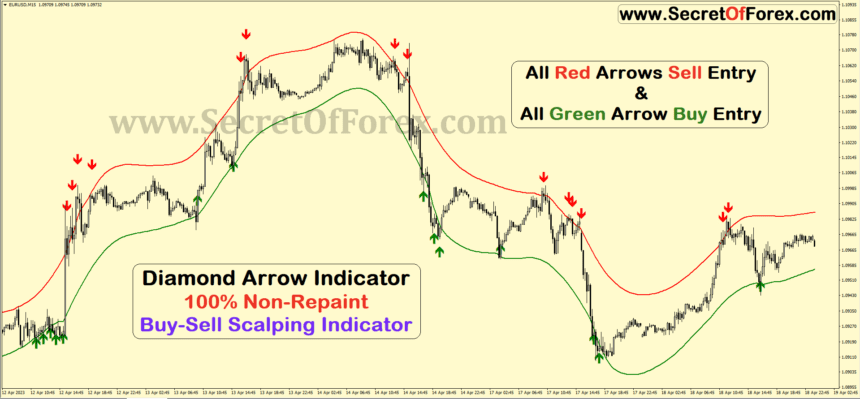 100% Non Repaint Indicator V22.0 - Secret Of Forex