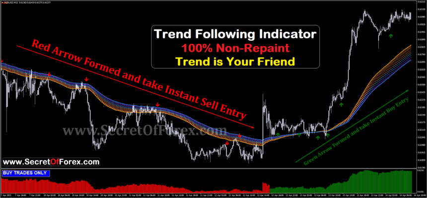 100% Non Repaint Indicator V22.0(Updated) - SecretOfForex