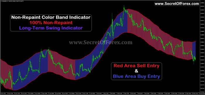 Non-Repaint Color Band Indicator
