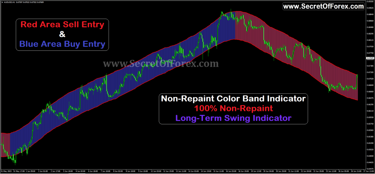 Non-Repaint Color Band Indicator