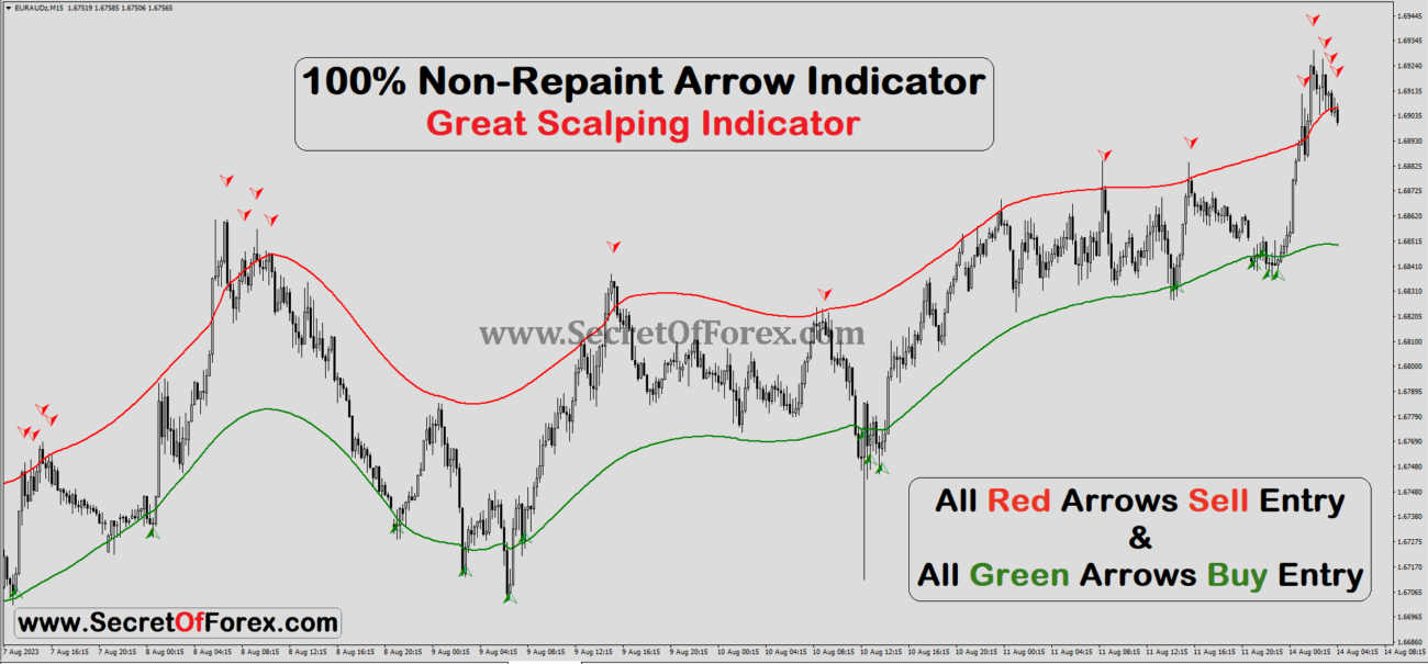 100% Non-Repaint Arrow Indicator