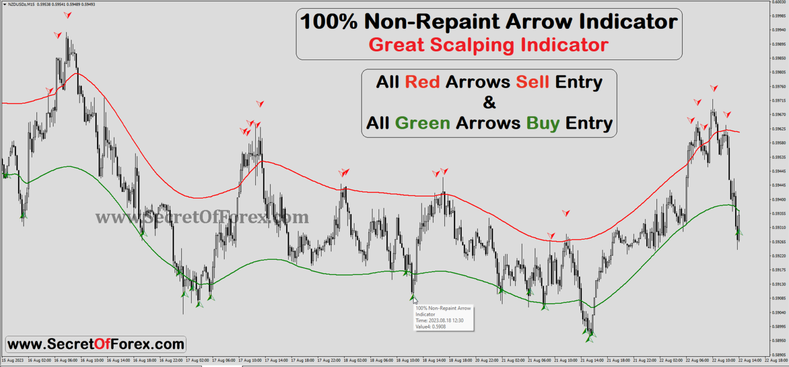 100% Non-Repaint Arrow Indicator