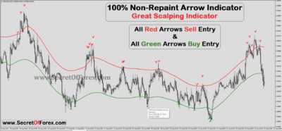 100% Non-Repaint Arrow Indicator
