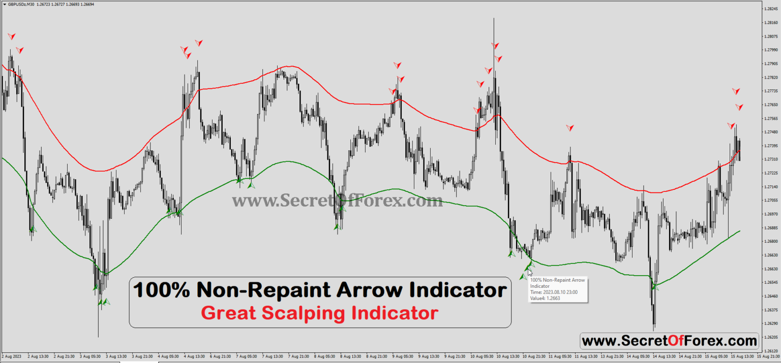 100% Non-Repaint Arrow Indicator