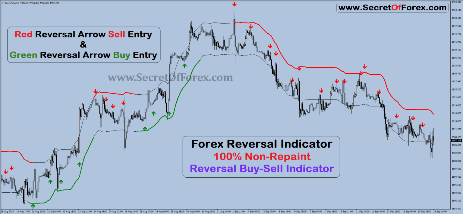Forex Reversal Indicator