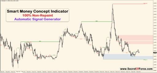 Smart Money Concept Indicator