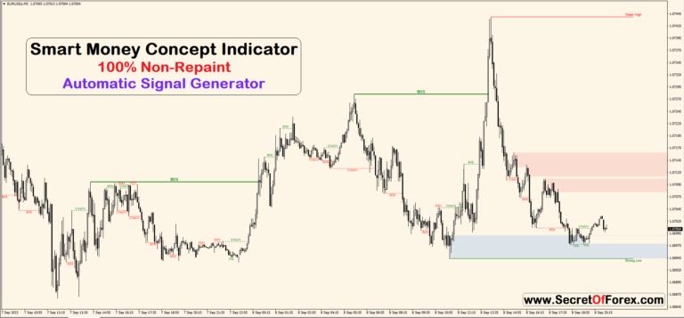 Smart Money Concept Indicator