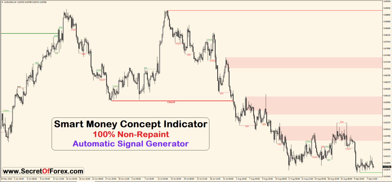 Smart Money Concept Indicator