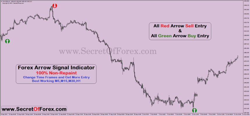100% Non Repaint Indicator V22.0(Updated) - SecretOfForex