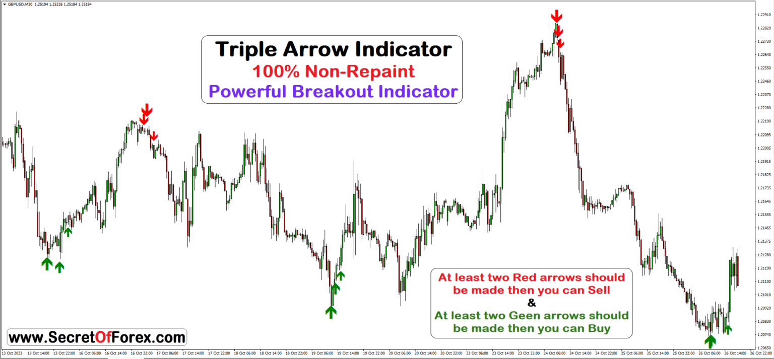 Triple Arrow Indicator 100% Non-Repaint
