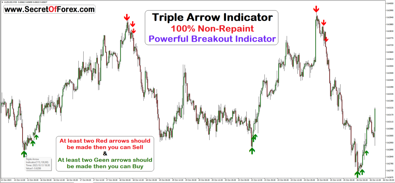 Triple Arrow Indicator 100% Non-Repaint