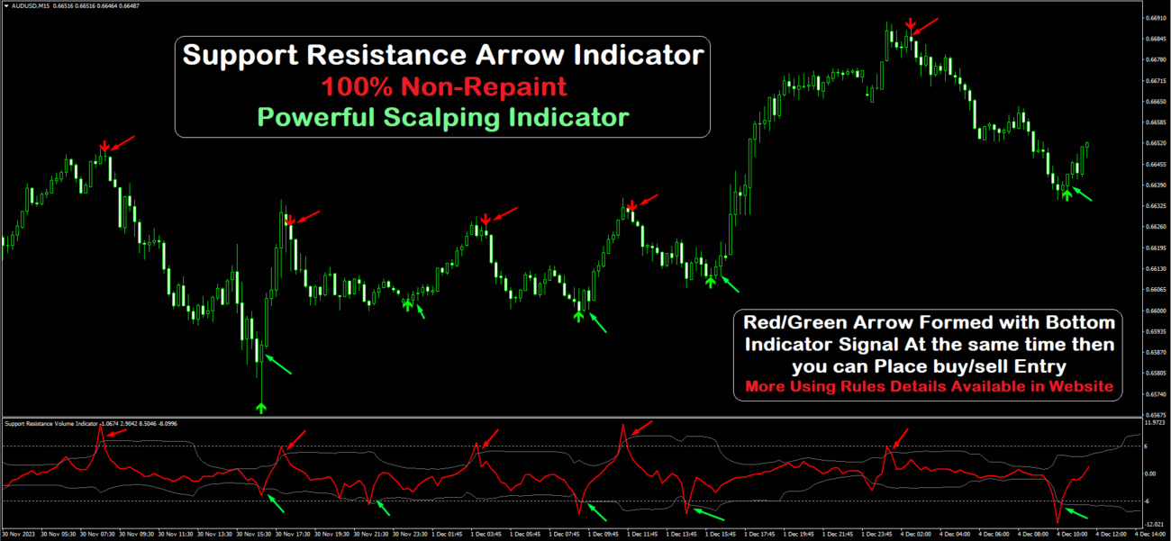 100% Non Repaint Indicator V4.0 - SecretOfForex