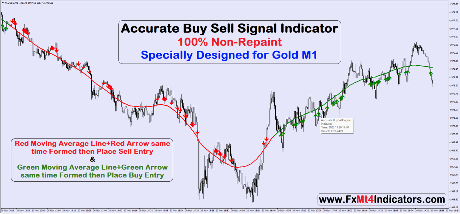 Accurate Buy Sell Signal Indicator