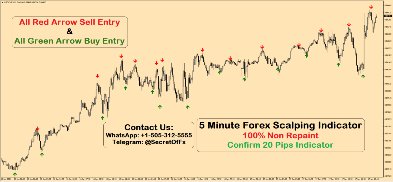 5 Minute Forex Scalping Indicator