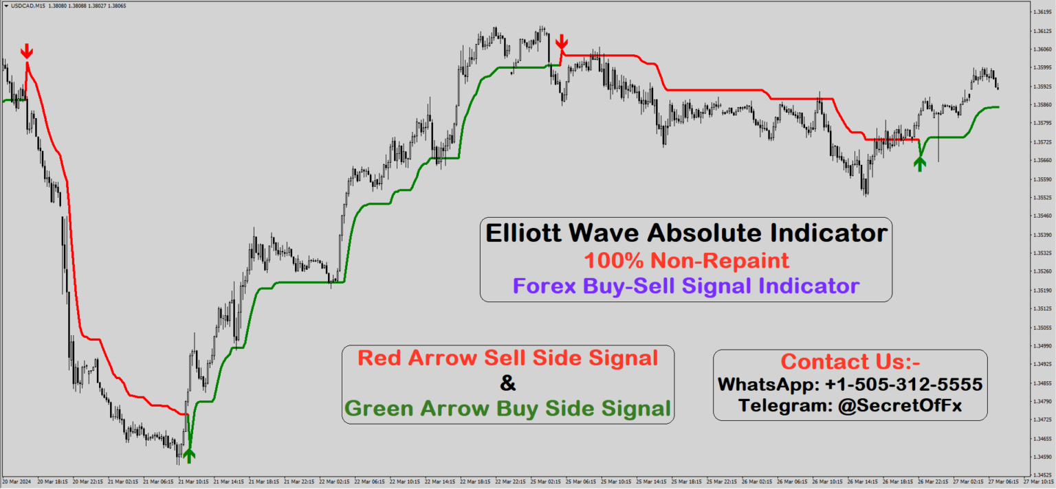 Elliott Wave Absolute Indicator