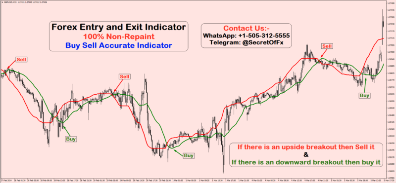 Forex Entry and Exit Indicator