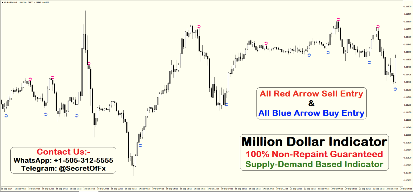 Million Dollar Indicator