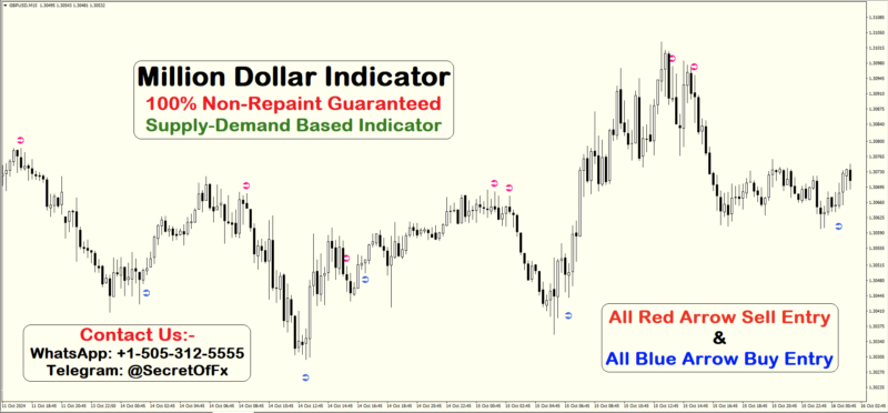 Million Dollar Indicator