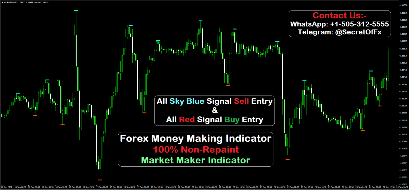 Forex Money Making Indicator