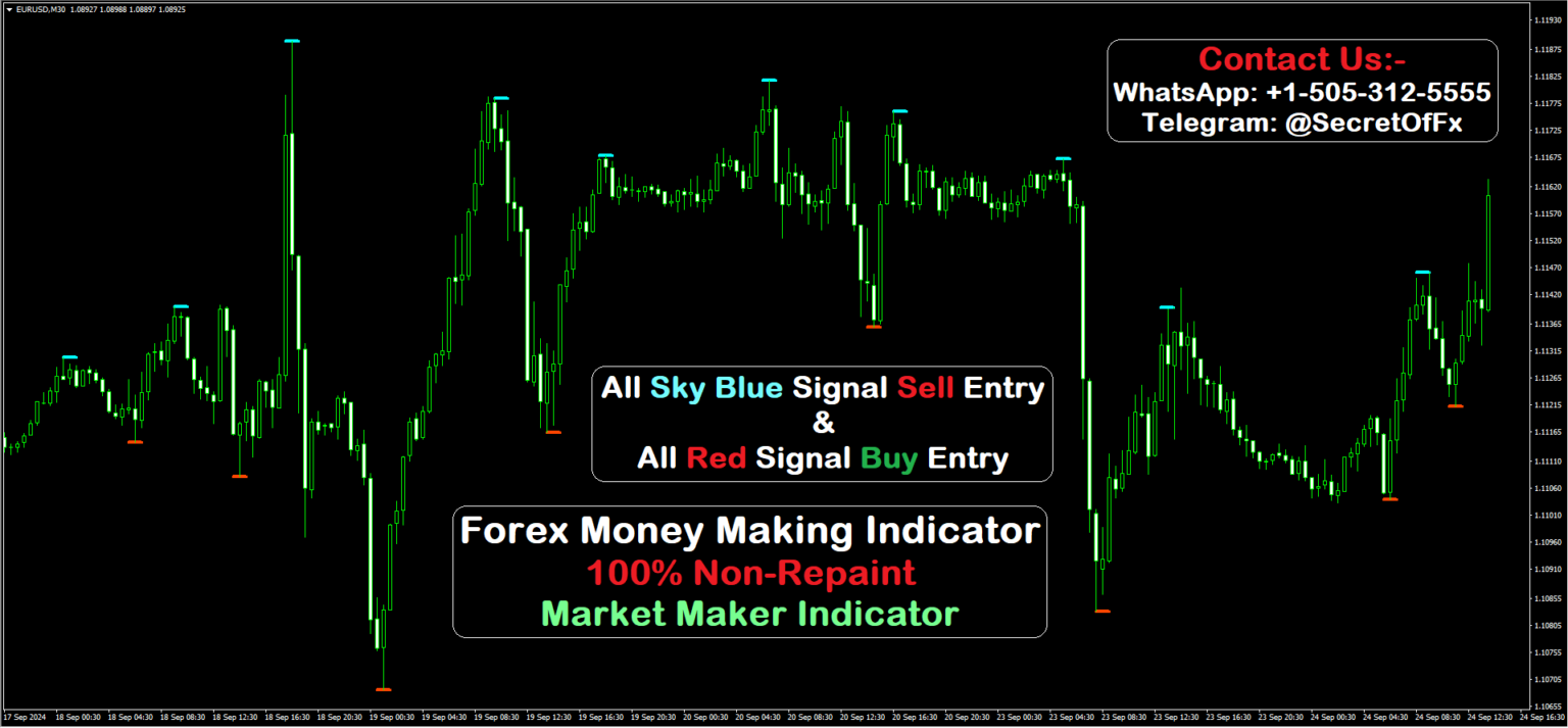 Forex Money Making Indicator