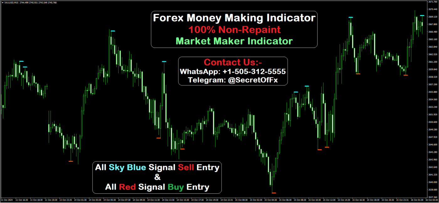 Forex Money Making Indicator