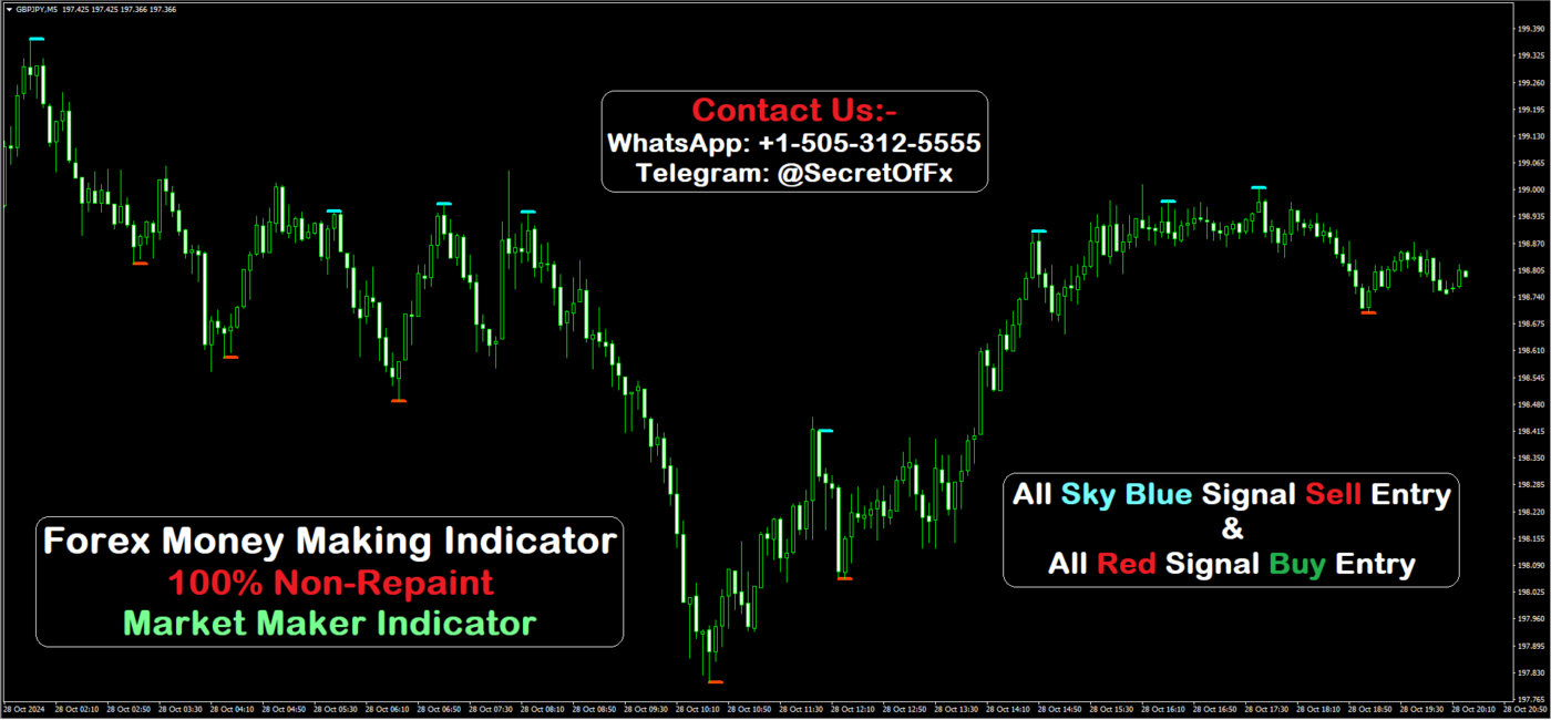 Forex Money Making Indicator