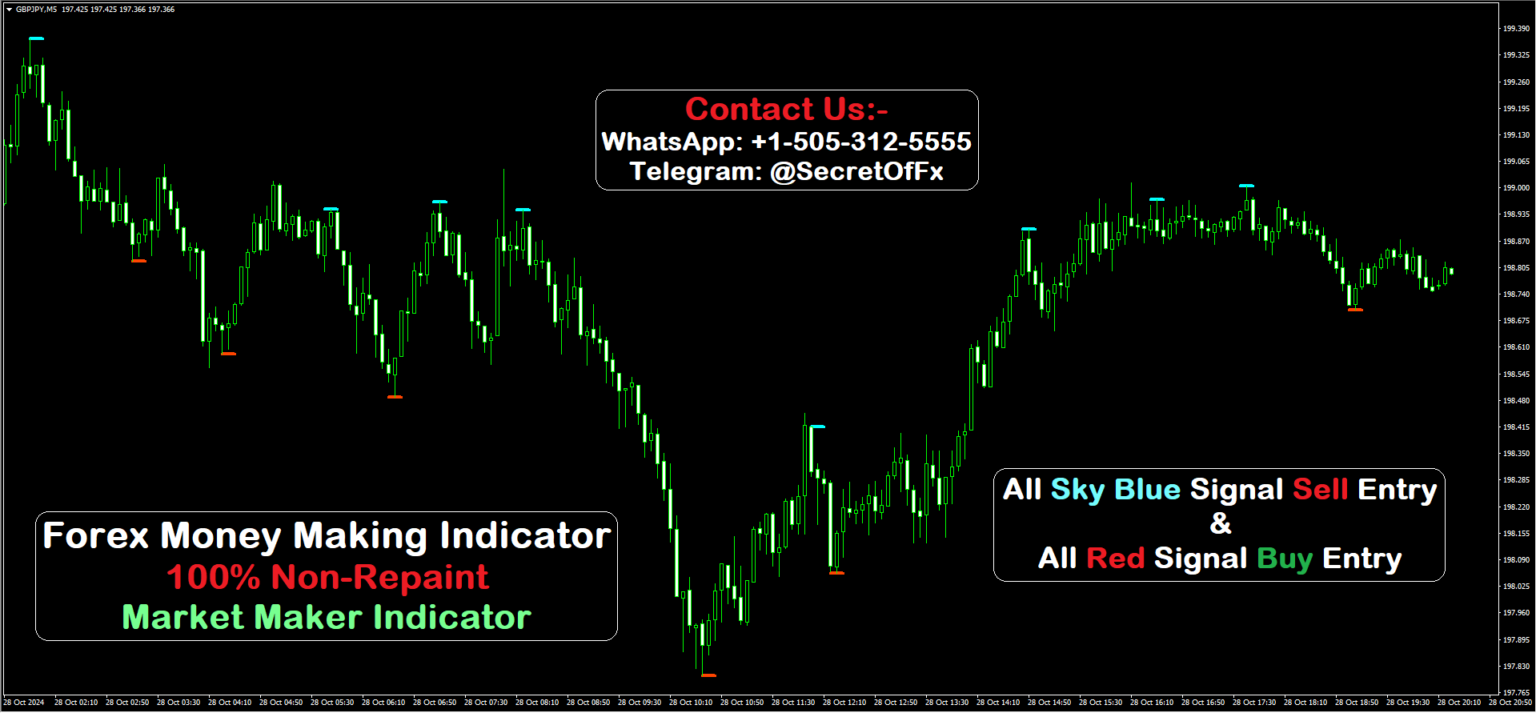 Forex Money Making Indicator