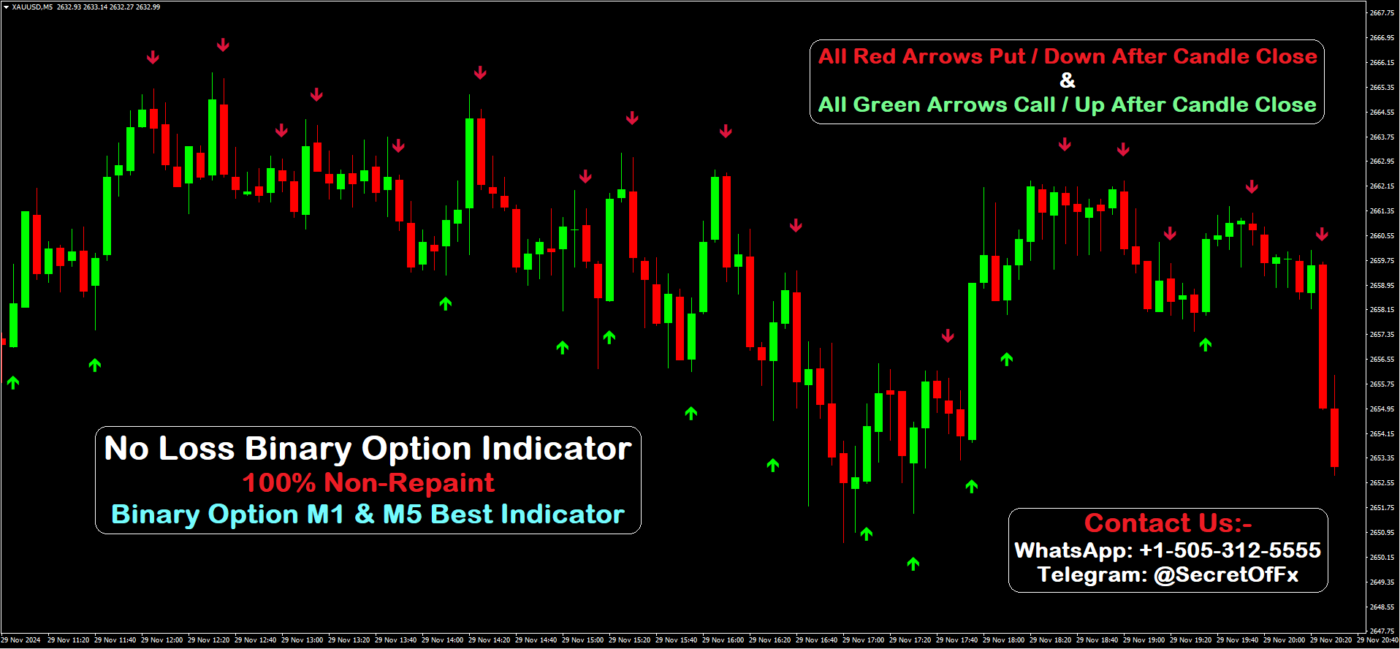 No Loss Binary Option Indicator