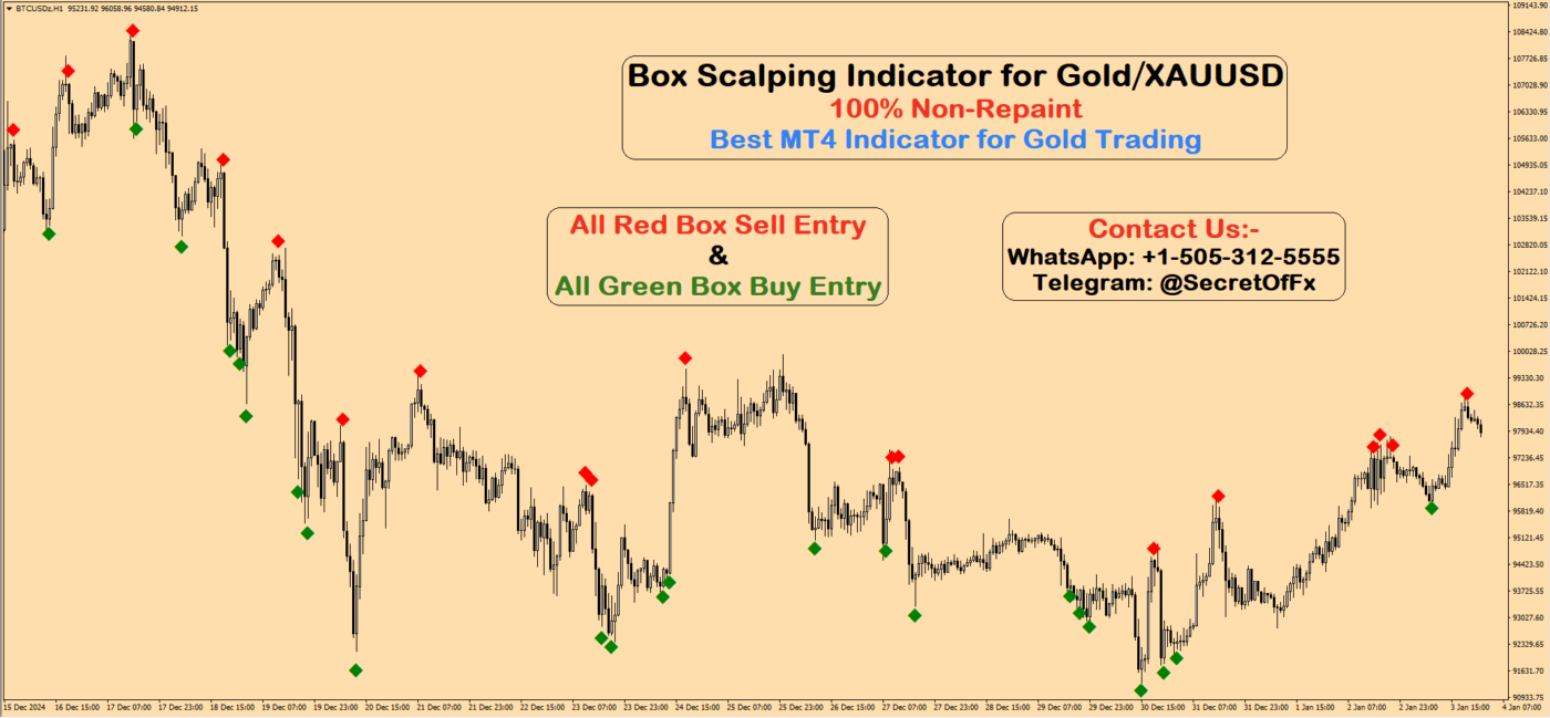 Box Scalping Indicator for Gold/XAUUSD 100% Non-Repaint