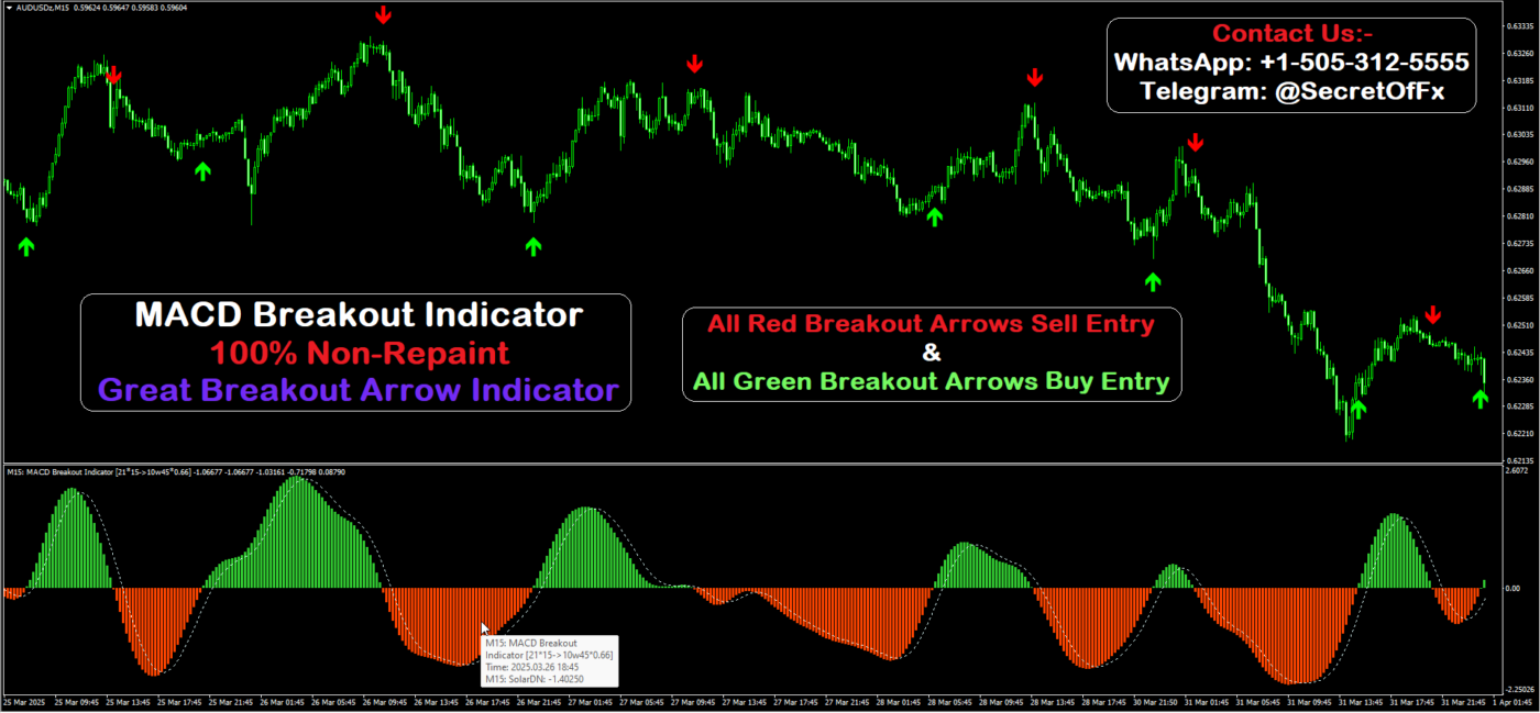 MACD Breakout Indicator 100% Non-Repaint