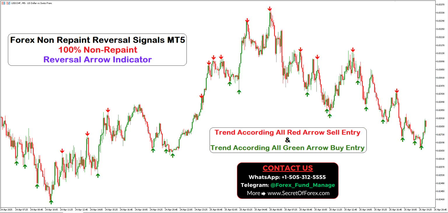 Forex Non Repaint Reversal Signals MT5