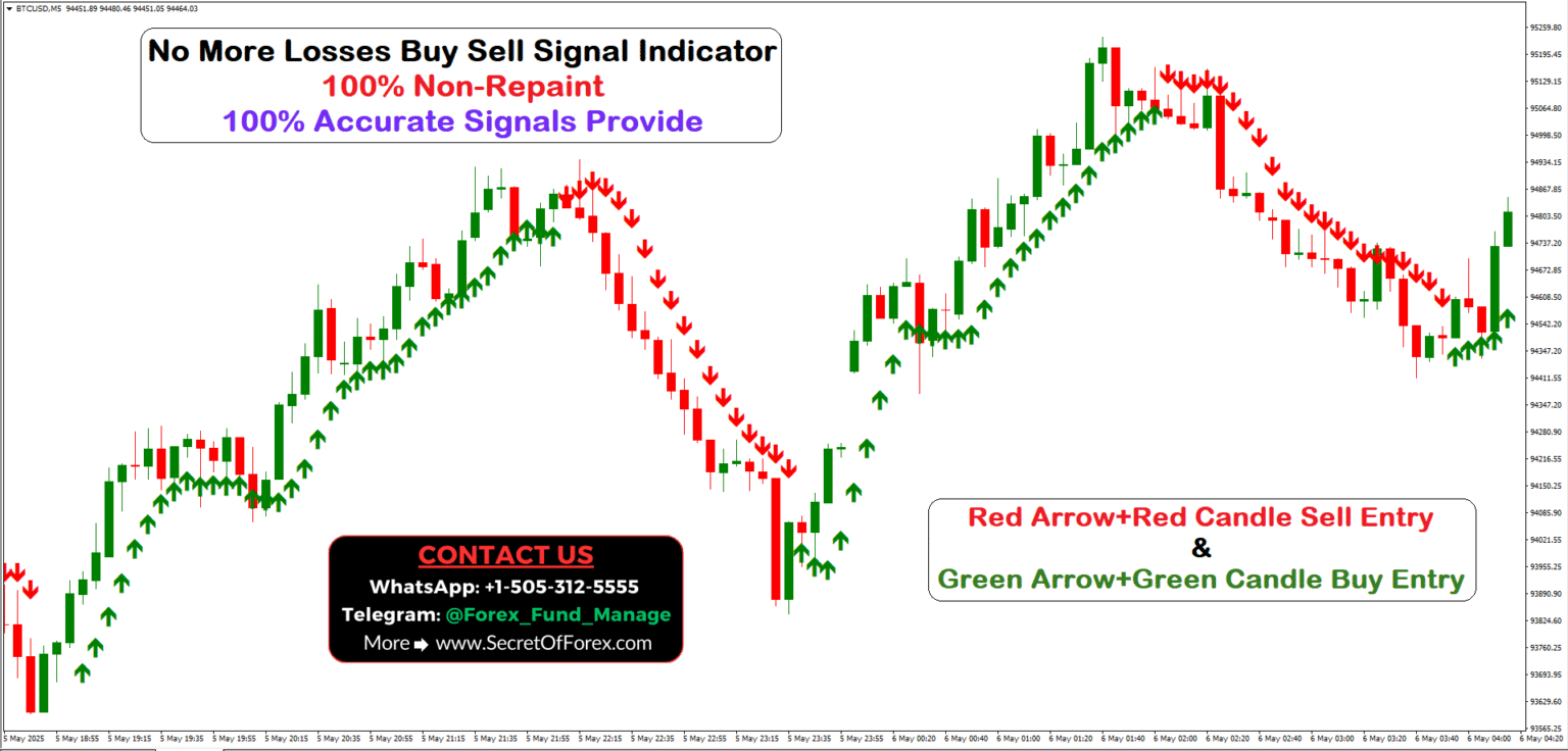 No More Losses Buy Sell Signal Indicator - Download Now