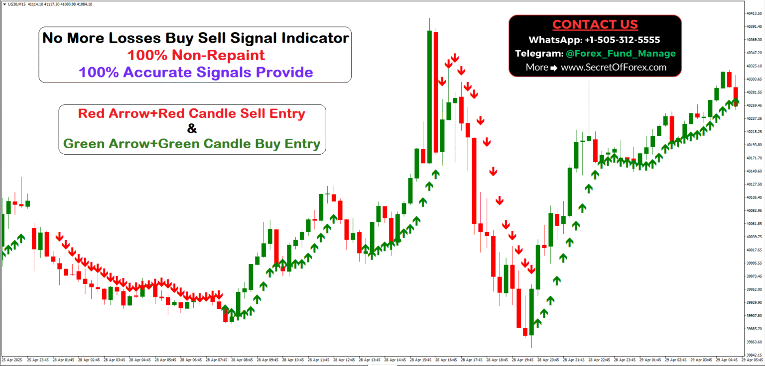 No More Losses Buy Sell Signal Indicator - Download Now