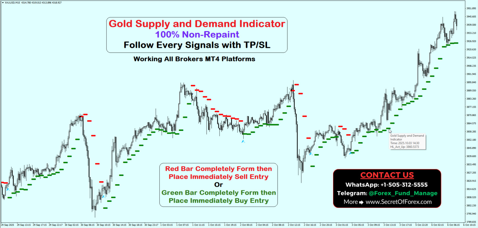 Gold Supply and Demand Indicator