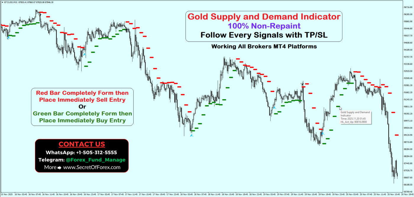 Gold Supply and Demand Indicator