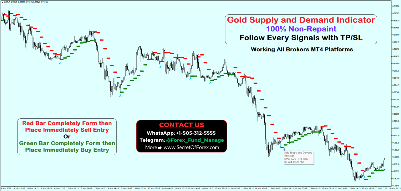 Gold Supply and Demand Indicator